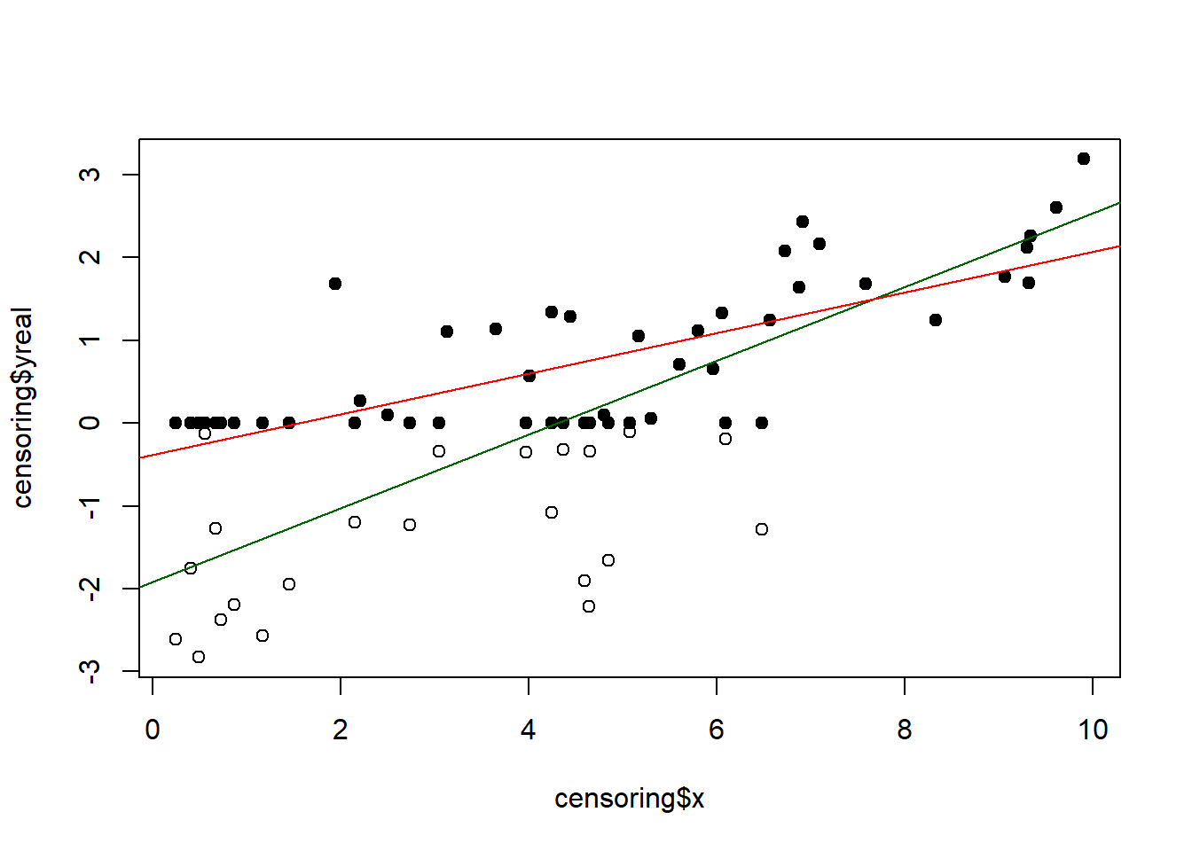 17.2 Censoring | Data Analysis for Public Affairs with R